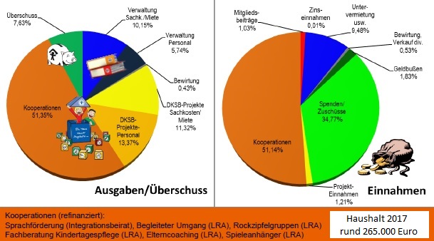 Einnahmen-Ausgaben-Aufteilung 2018